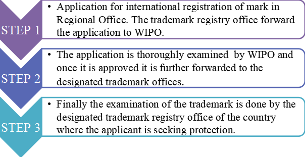 Implementation Of Madrid Protocol In Trademark Law - ZestIP